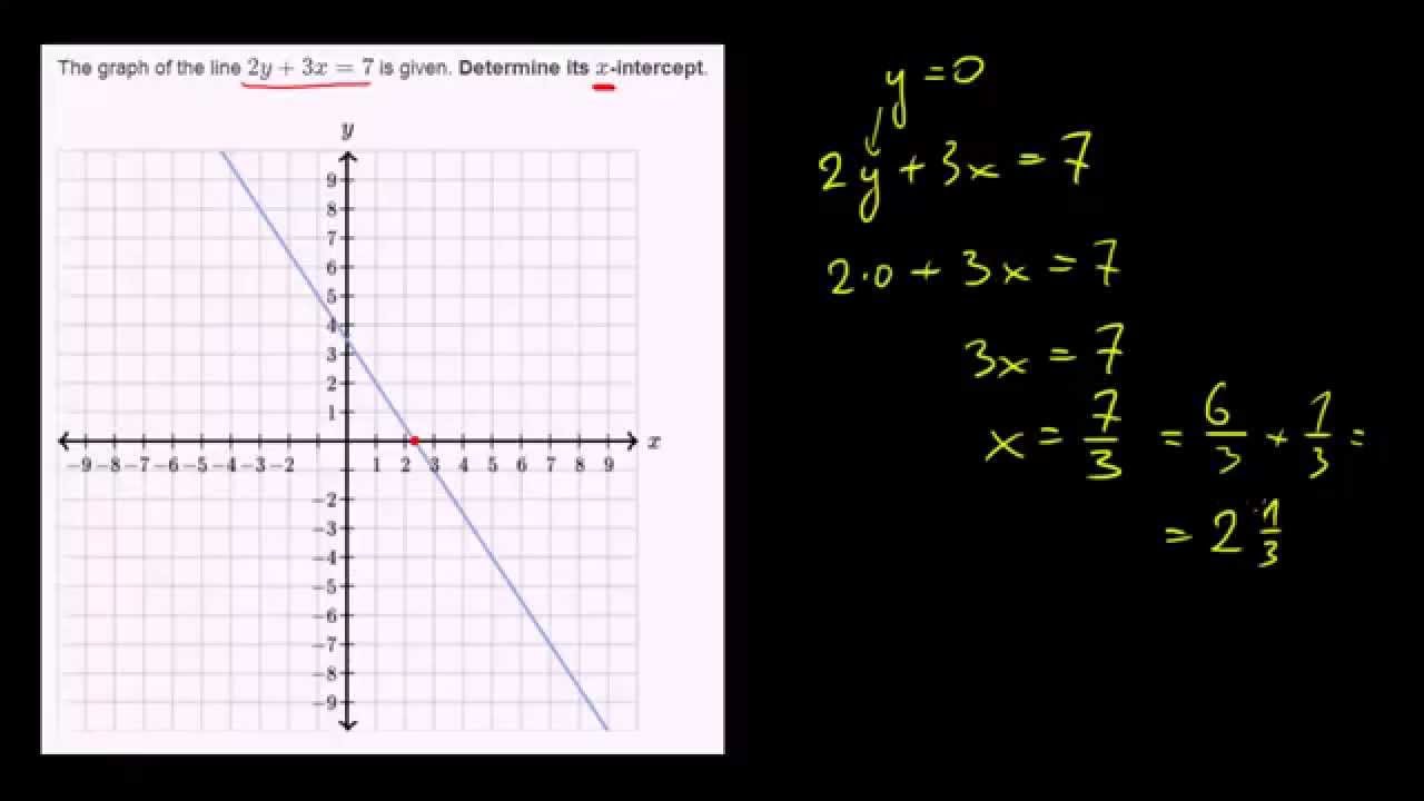 Znajdowanie przecięcia prostej z osią x - YouTube