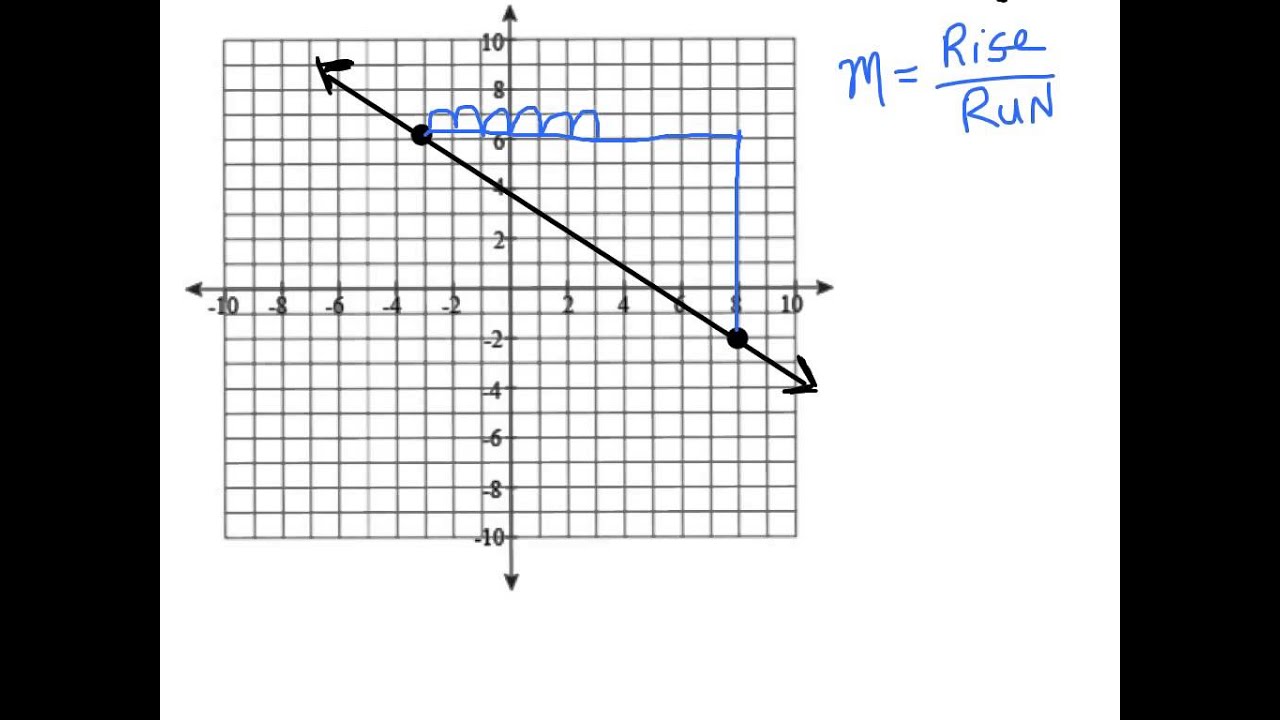Finding Slope Given A Graph YouTube finding-slope-given-a-graph-youtube