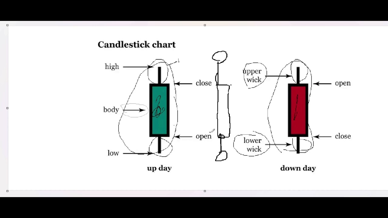 WHAT IS CANDEL STICK STUDY... - YouTube