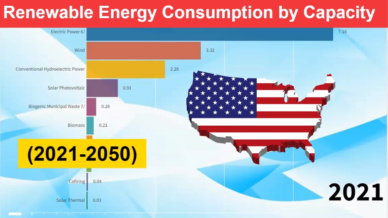 Renewable Energy Consumption by Capacity in the Future in the USA (2021 ...
