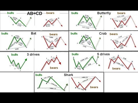 How to Use Harmonic Patterns for BTC Technical Analysis - YouTube