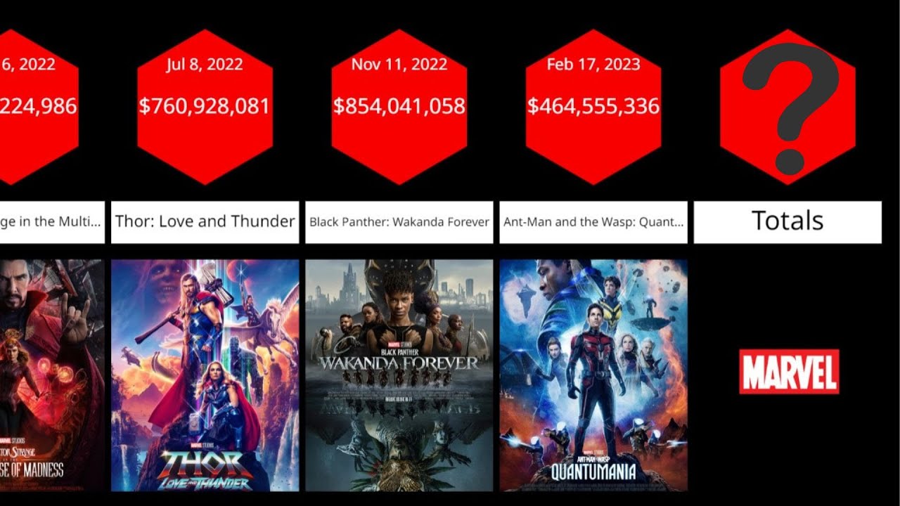 Comparison : Box Office Worldwide - (MARVEL) - YouTube