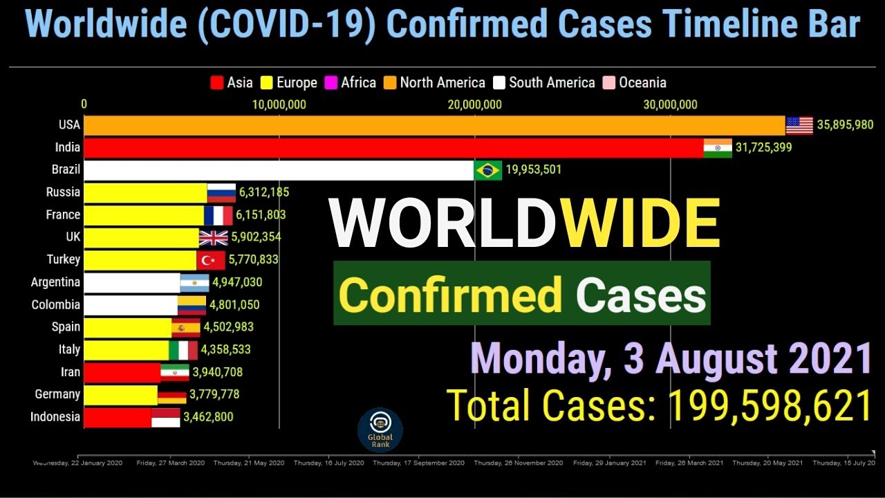 Worldwide Coronavirus Confirmed Cases Timeline Bar | 3rd August 2021 ...