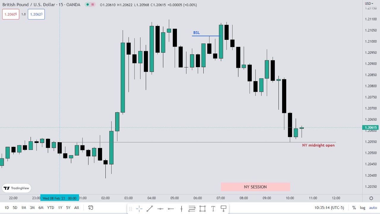 New York Session | GBP/USD | 08 FEB (Review) - YouTube