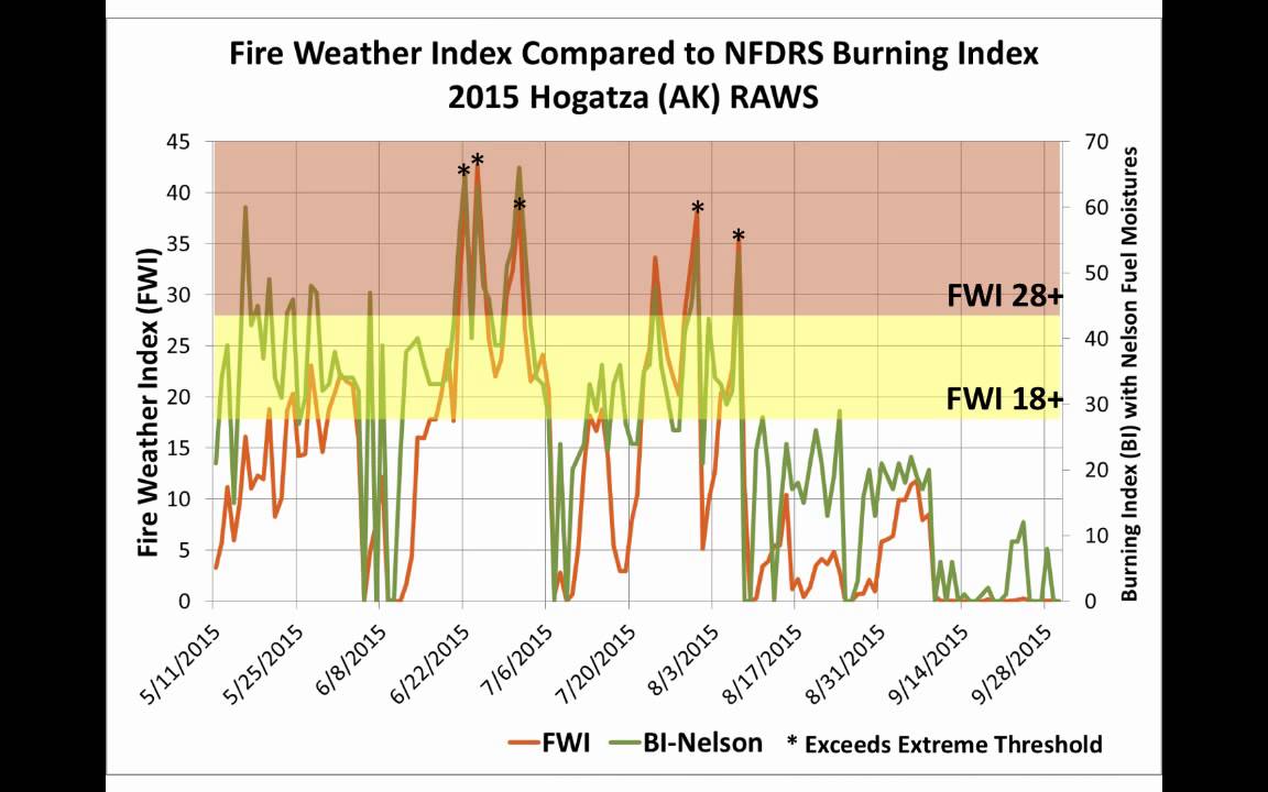 Fire Weather Index - YouTube