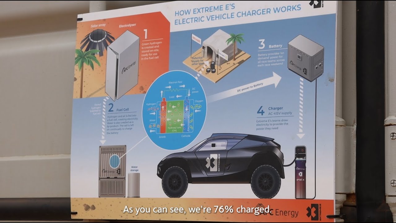 How does the GREEN HYDROGEN work in the ACCIONA | SAINZ XE Team car ...