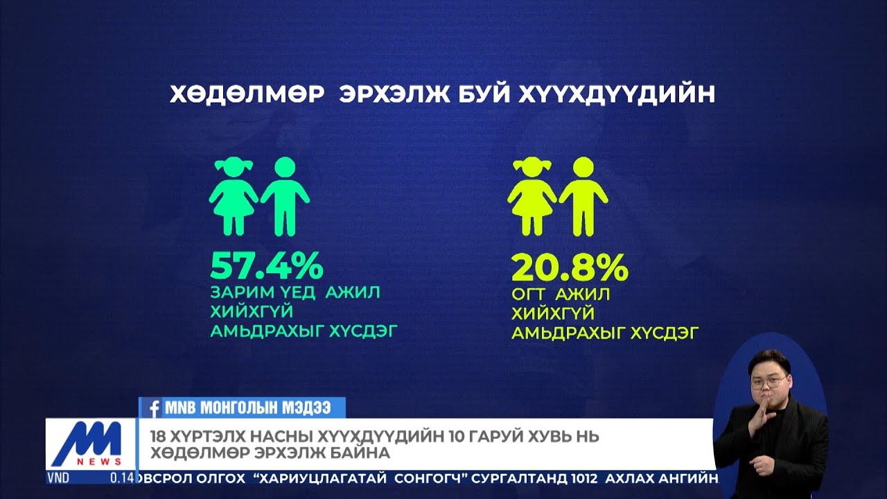 18 хүртэлх насны хүүхдүүдийн 10 гаруй хувь нь хөдөлмөр эрхэлж байна