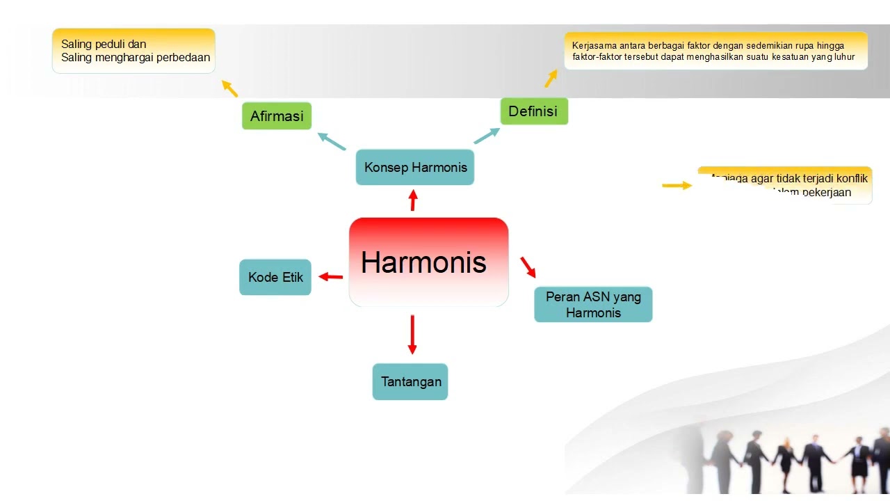 MIND MAPPING HARMONIS DAN LOYAL - YouTube