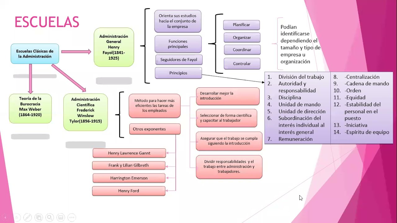 Escuelas Y Enfoques De La Administracin Timeline