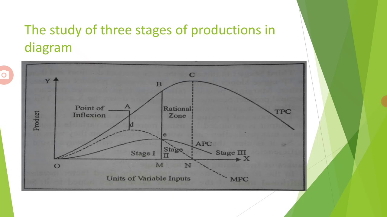 Law of Variable Proportion (part 2) - YouTube