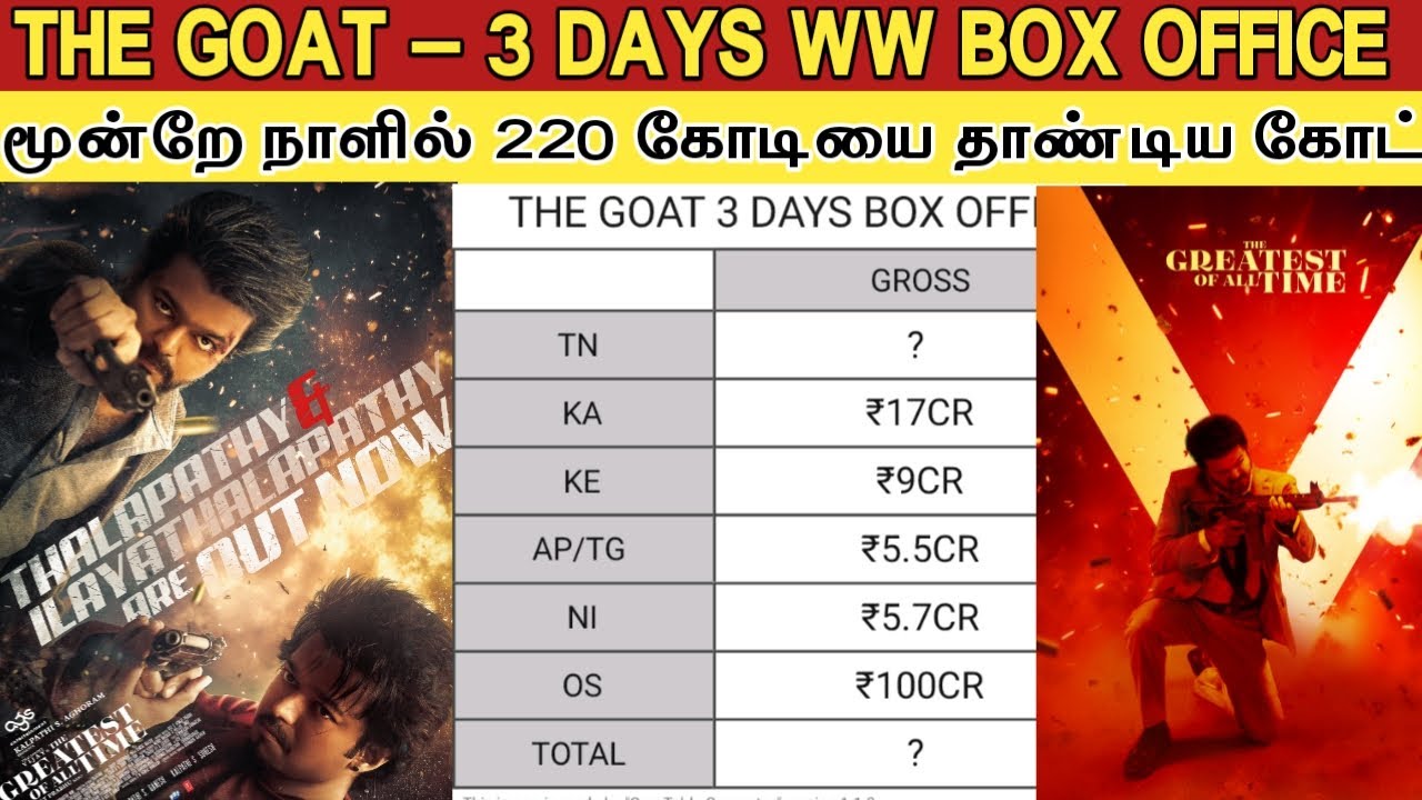 மூன்றே நாளில் 220 கோடி வசூலை தாண்டிய The GOAT | The GOAT 3 Days WW Box ...
