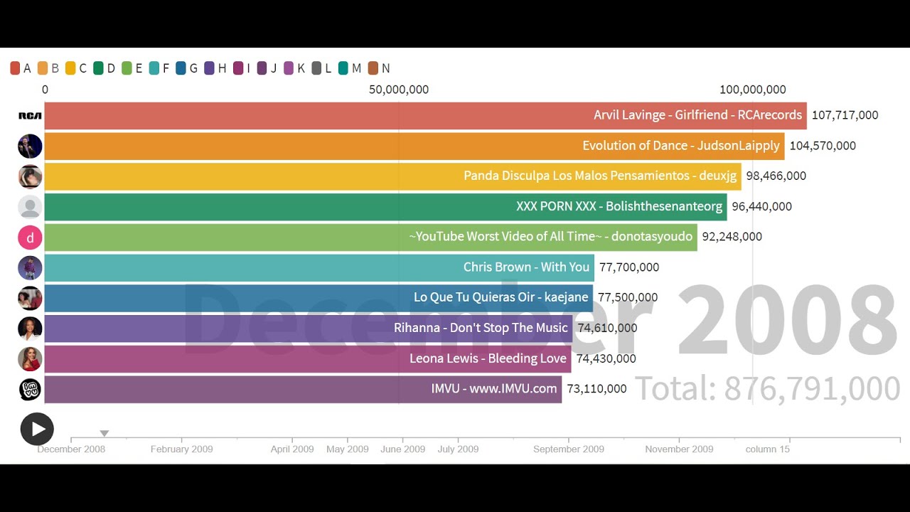 Most Viewed YouTube Videos From 2009 - YouTube