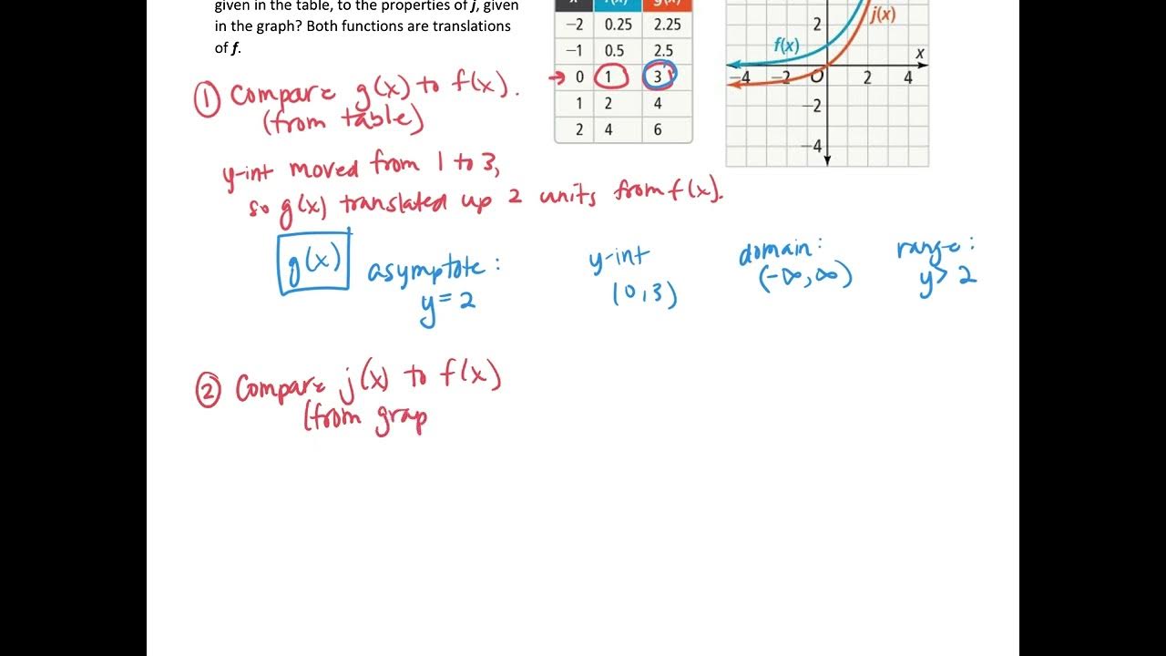Compare Two Different Transformations of f(x) = 2^x - YouTube