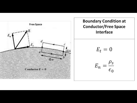 The Boundary Conditions at a Conductor / Free Space Interface - YouTube