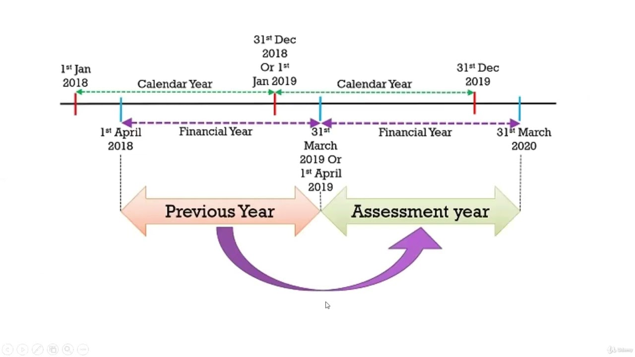 2. Golden Rules of Accounting with Manual journal Entries - YouTube