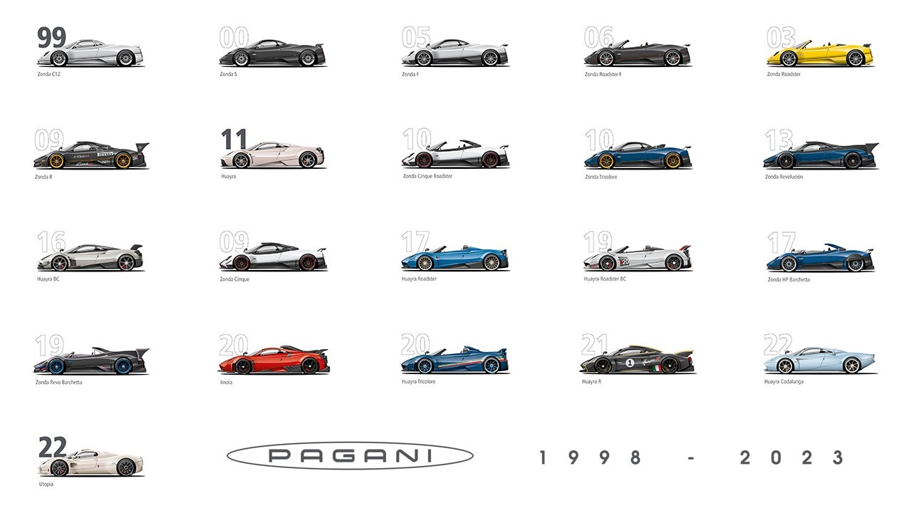 Pagani Automobili Timeline 1998-2023 - YouTube
