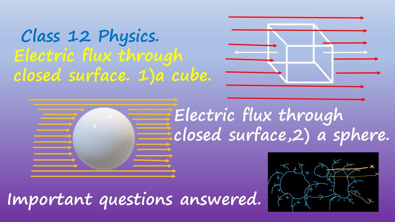 electric flux linked with closed surface/electric flux through a cube ...