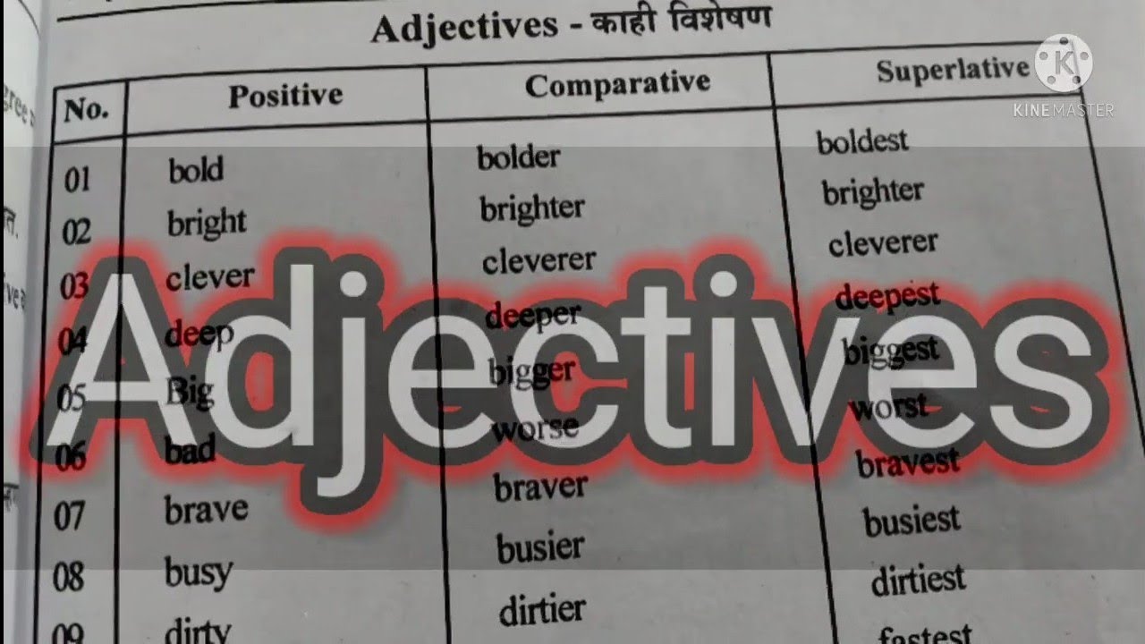 Basic English grammer# Some Adjectives#Prefix-Suffix#Three forms of ...