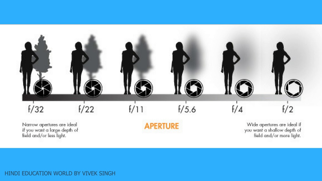 Episode 5 What is aperture Photography tutorial for DSLR beginners in ...