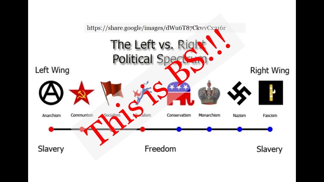 True Representation of the Political Spectrum - YouTube