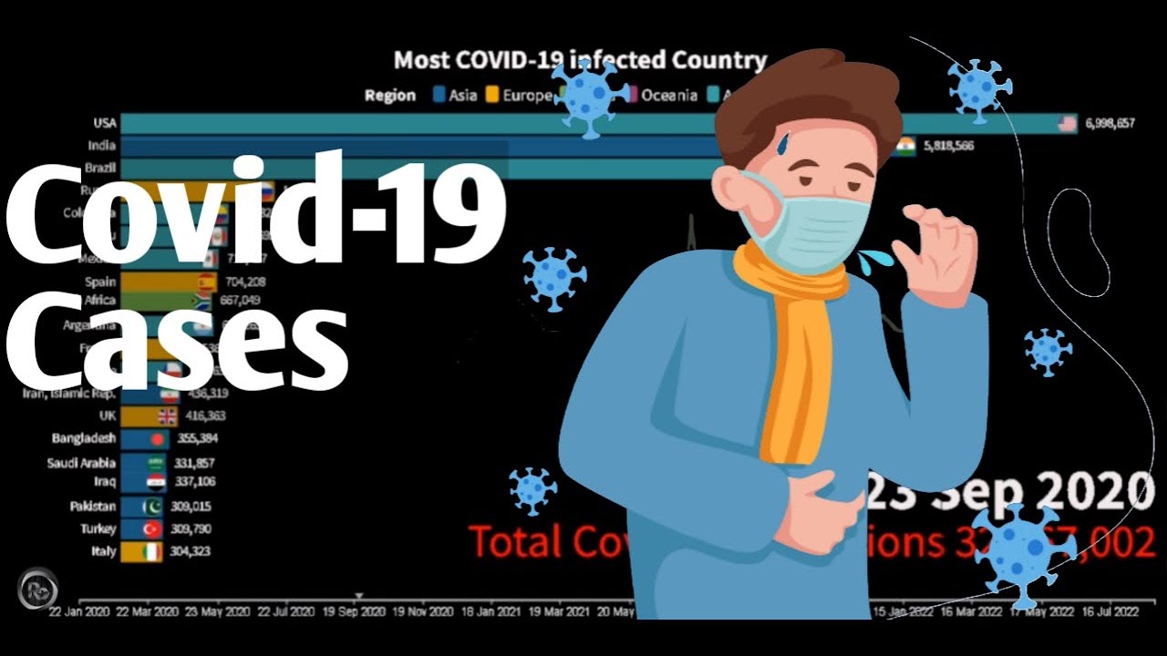 The Most Countries by Covid 19 Cases Infection - Bar Chart Race - YouTube