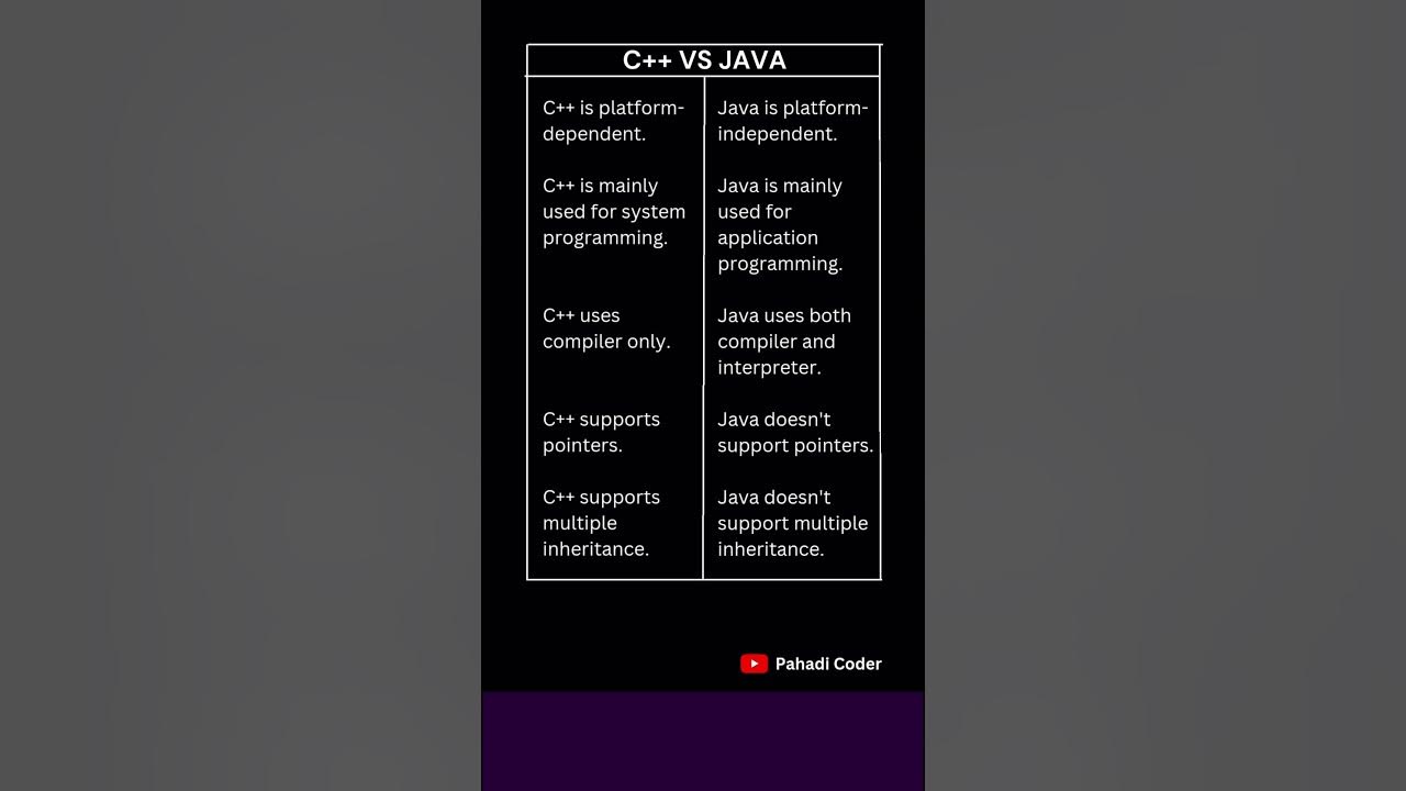 Difference between C++ and Java | Java Interview Question 05 | Pahadi Coder - YouTube