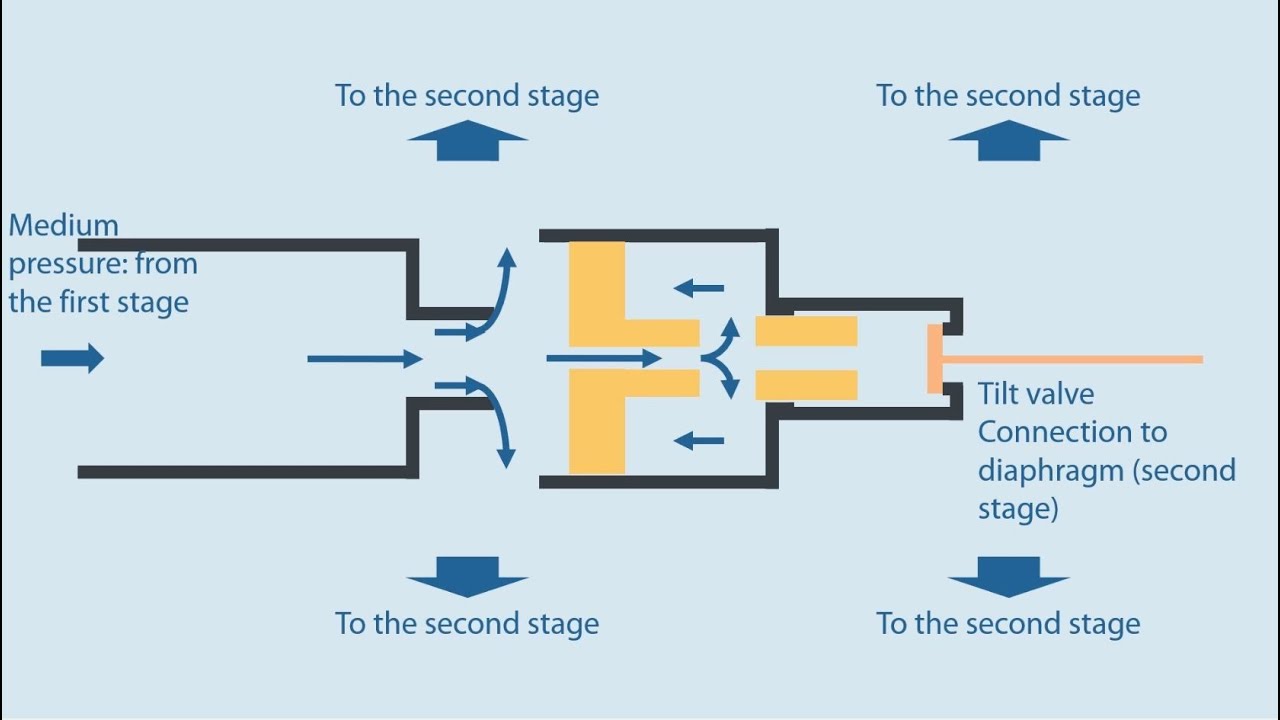 How do your regulators work? Part 3: Pilot valve of the second stage ...