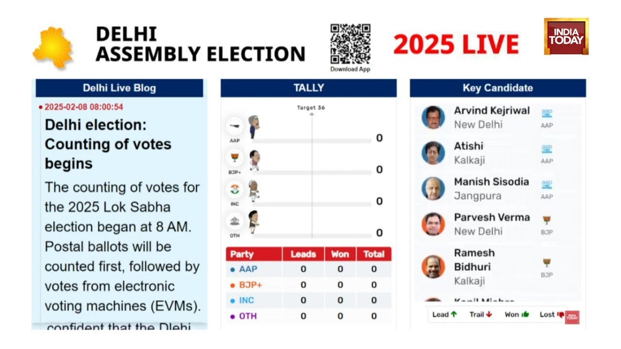 Delhi Election Results Tally Live: AAP Vs BJP Vs Congress: Who Will Win ...