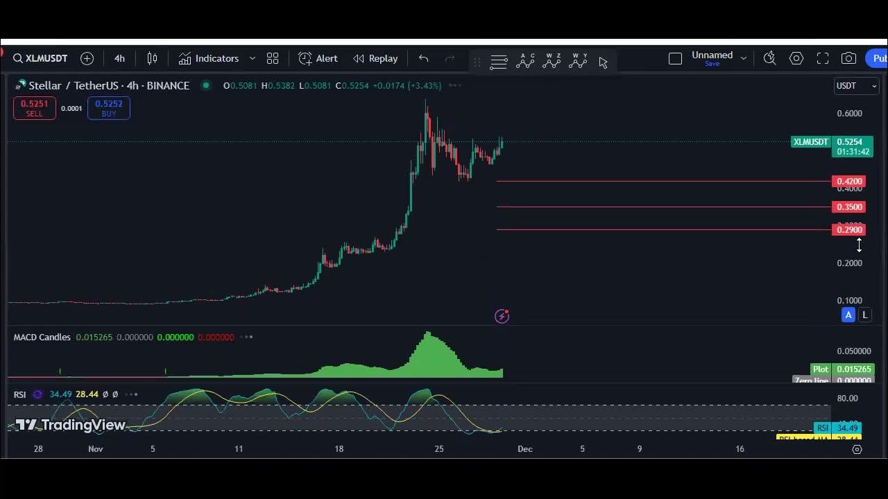 XLM - Stellar Technical Analysis for November 29 , 2024 - XLM - YouTube