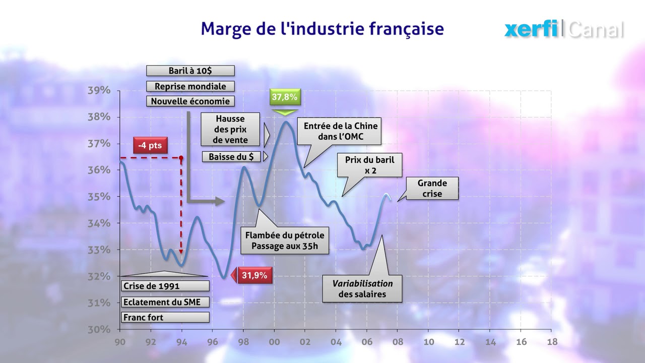 25 ans d'évolution des marges dans l'industrie française [Graphique ...