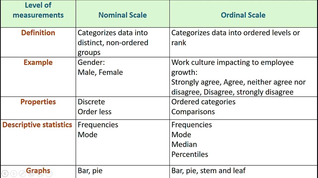 Difference between Nominal and Ordinal Scale #biostatistician #statistics #biostatistics #scale ...
