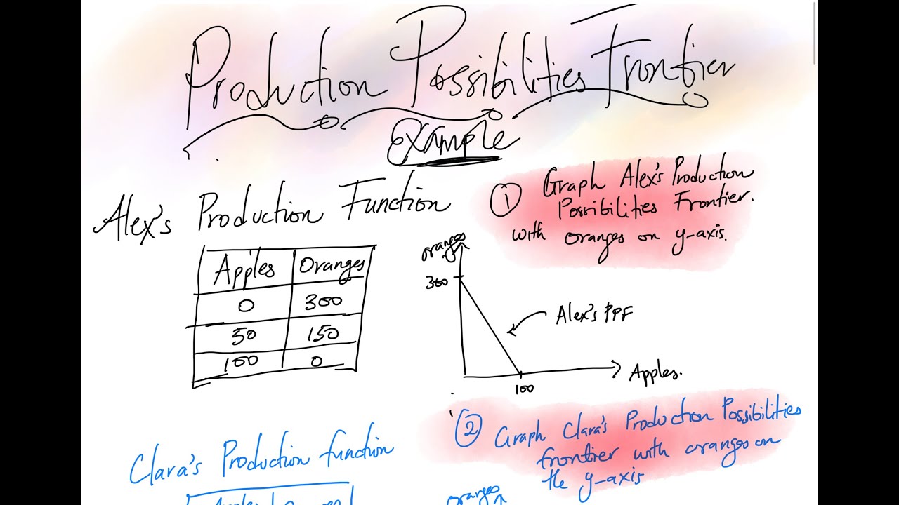Production Possibilities Frontier Example + Graphing + Math - YouTube