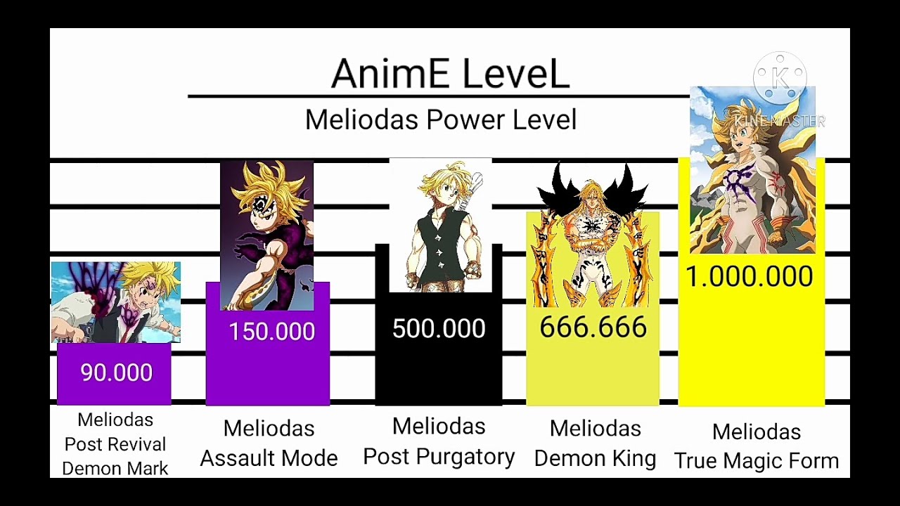 Seven Deadly Sins - (Meliodas Power Level) - Evolution - YouTube