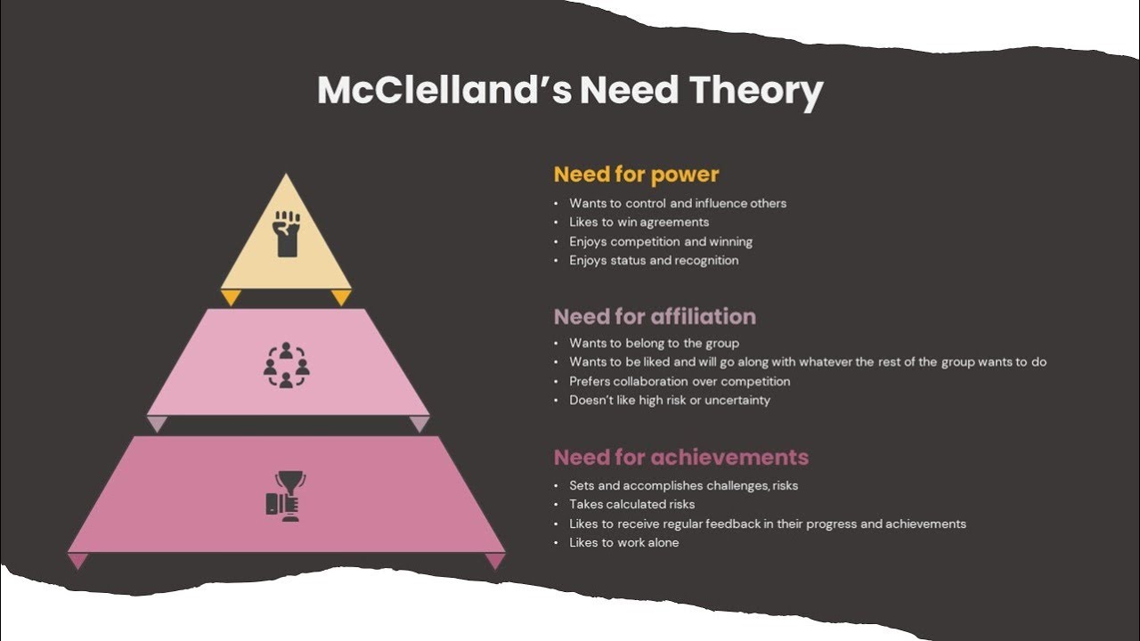 Need Theory by David McClelland- How our needs dictate our life! - YouTube