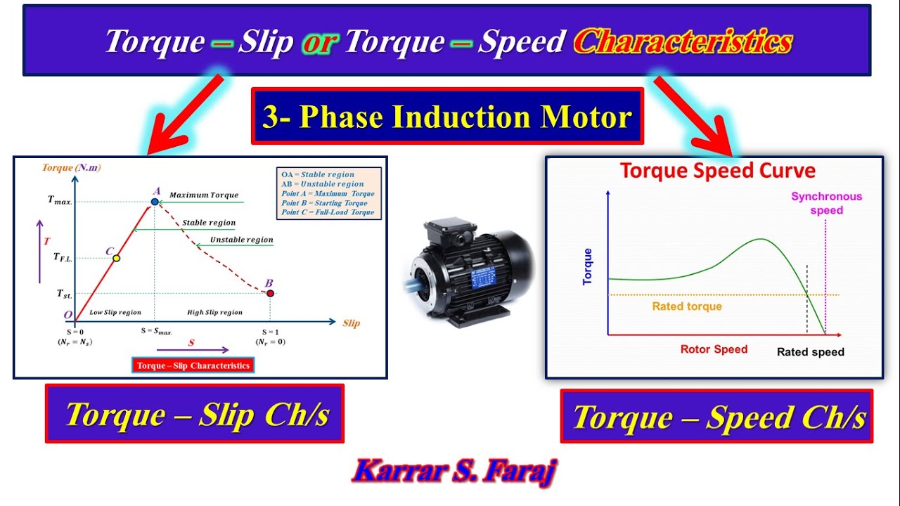Torque–Slip Characteristics & Torque–Speed Characteristics خصائص |العزم ...