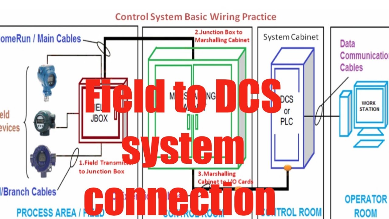 How To Connection Instrumentation Field To DCS System YouTube how-to-connection-instrumentation-field-to-dcs-system-youtube