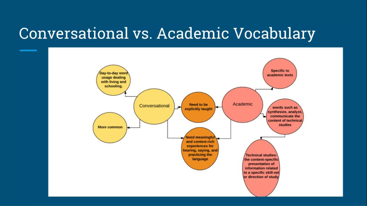 Vocabulary Acquisition and instruction - Edited - YouTube