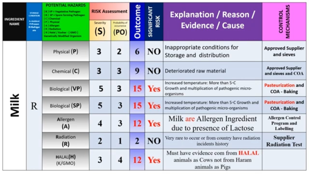 Meat, Milk and Egg detailed Risk Assessment in HACCP Training with ...
