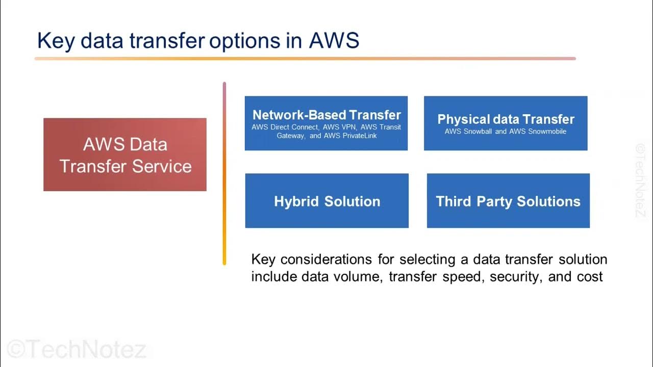 AWS Data Transfer Services - Quick Overview - YouTube