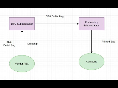 How to configure Multi Step | Multi Level Subcontracting Process using Drop-shipping in Odoo ...