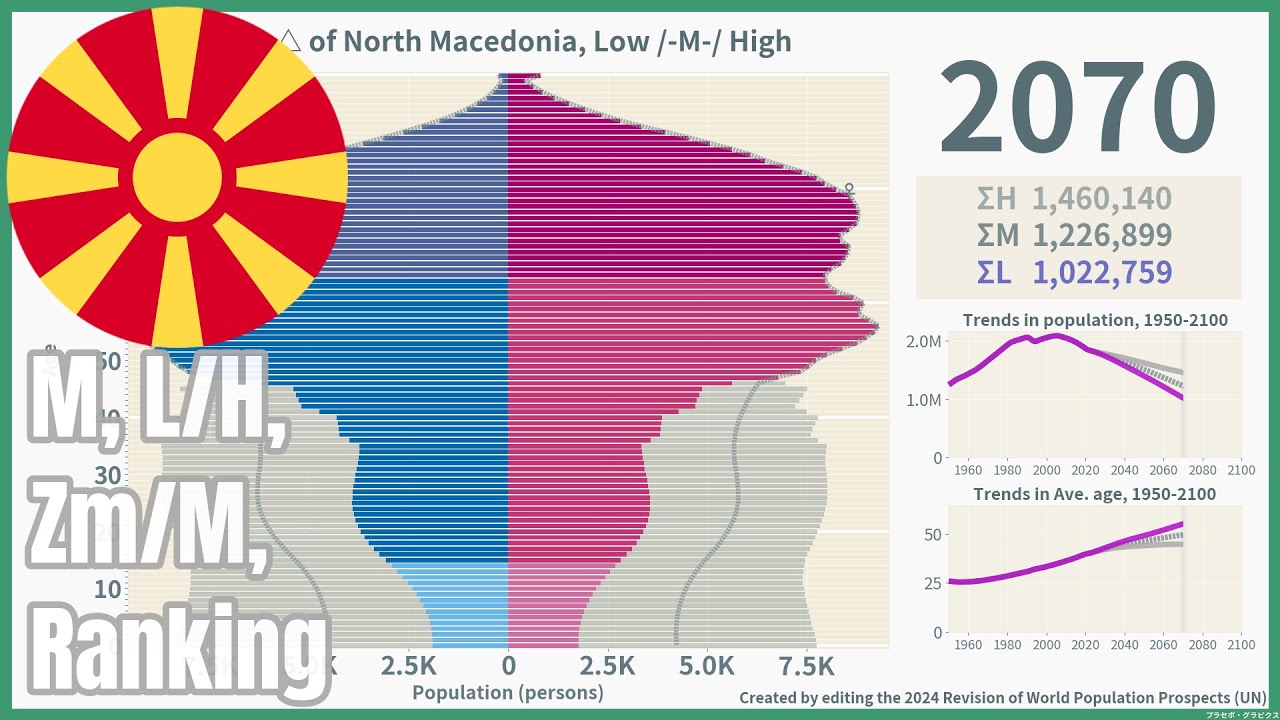 [🇲🇰North Macedonia] Population Pyramid & Ranking (1950-2100) #wpp2024 ...