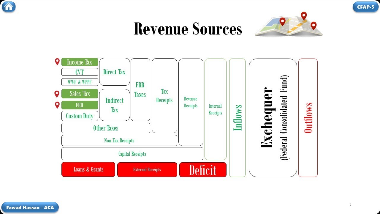 CFAP5 | 5. Revenue Sources of Government of Pakistan - YouTube
