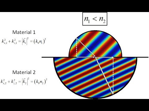 Lecture 3h -- Phase Matching & Special Angles - YouTube