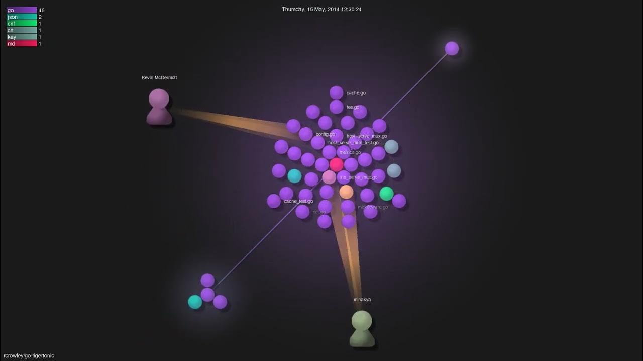 rcrowley/go-tigertonic - Gource visualisation - YouTube