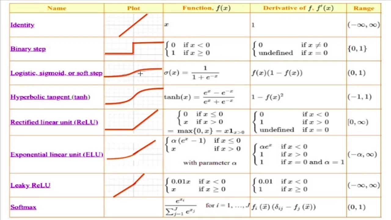 DL Lec07 - Neural Networks Part6 - Activation Functions - YouTube