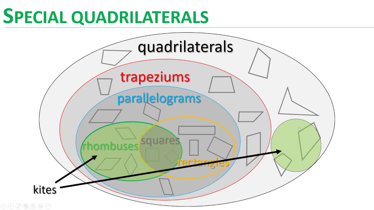 Special quadrilaterals - YouTube