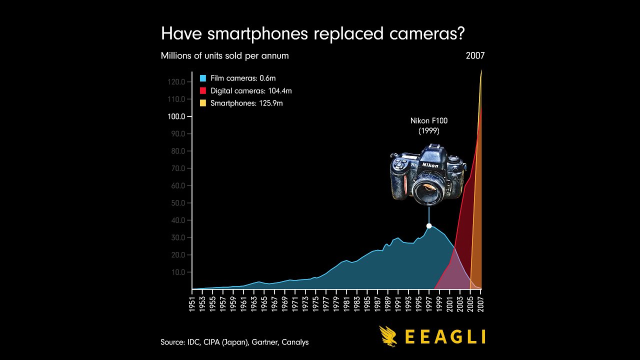 Have smartphones replaced cameras? - YouTube