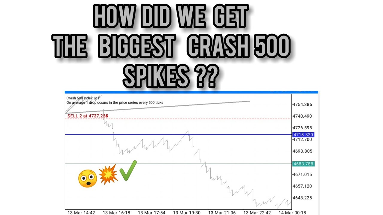 The Biggest Spikes/Movement in CRASH 500 History - YouTube