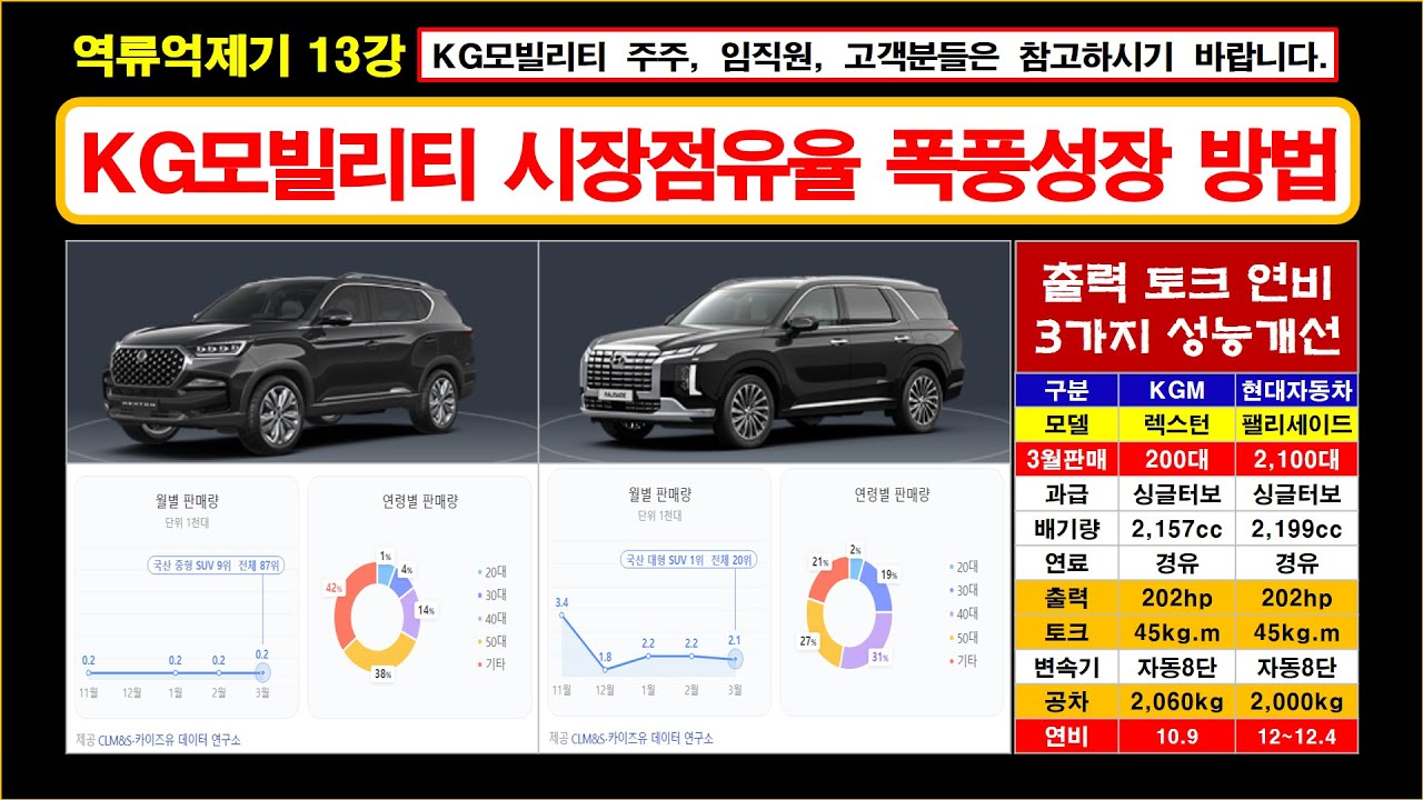 역류억제기 공부 13강 Kg모빌리티 토레스 티볼리 코란도 렉스턴 시장점유을 폭풍성장 방법 주주 임직원 고객분들은 다함께 공유하세요 출력 토크 연비 3가지를 개선하면