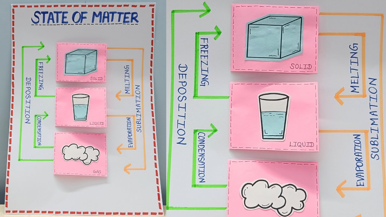 Solid, liquid & Gas Model | Three state of Matter | Project for ...